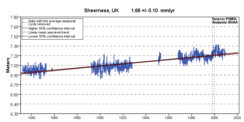 chart: Mean Sea Level Trend, 170-101 - Sheerness, UK