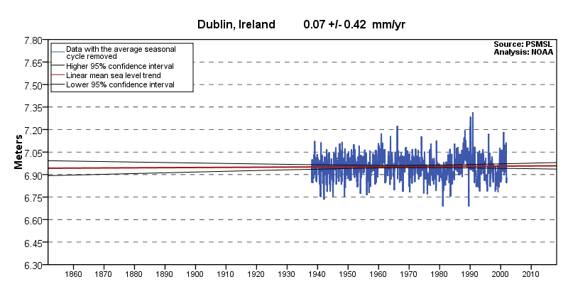 chart: Mean Sea Level Trend, 175-071 - Dublin, Ireland