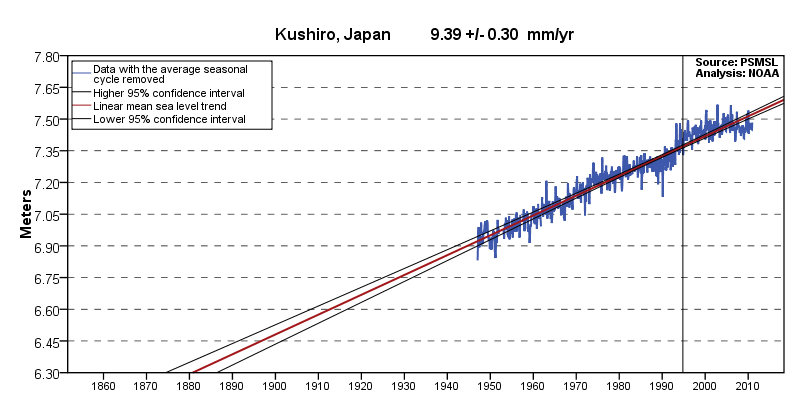 chart: Mean Sea Level Trend, 641-021 - Kushiro, Japan